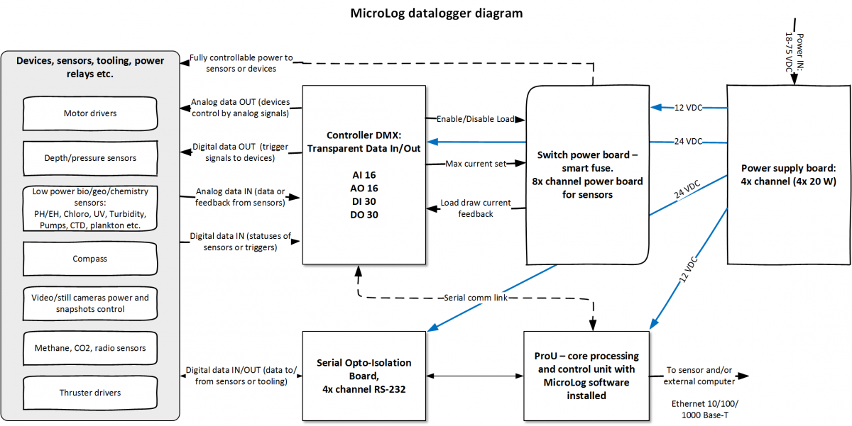 MicroLog datalogger (OEM) - AP Subsea Inc.
